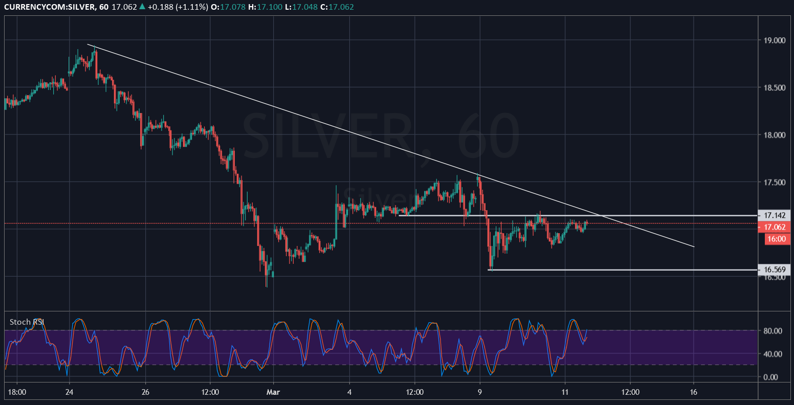 Silver March, 11 2020 | Point Trader Group