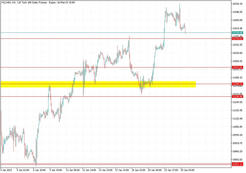 Nasdaq 25.1.2023 | Point Trader Group