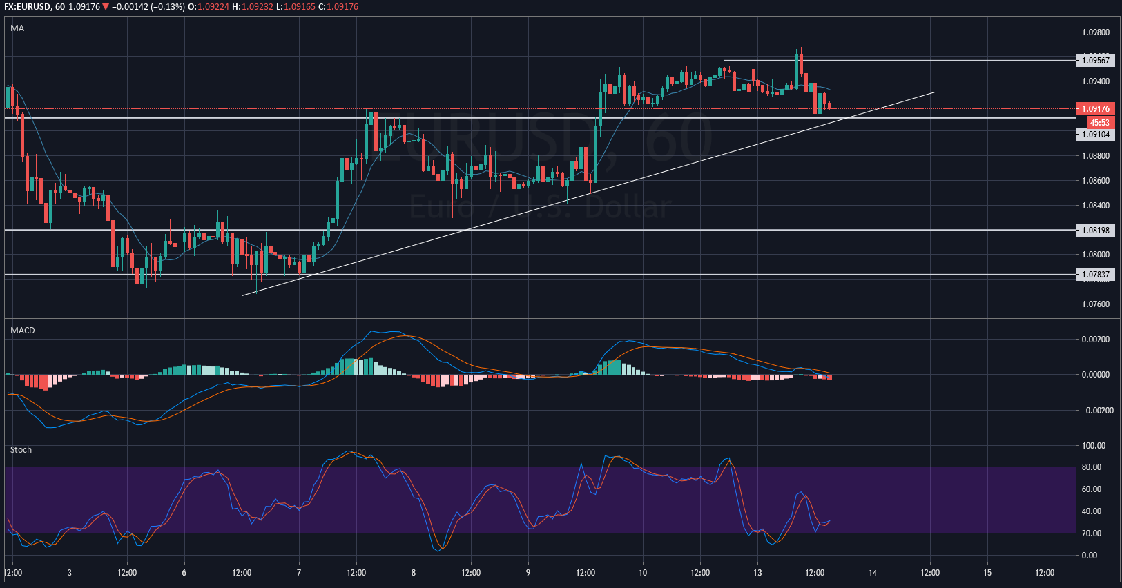 EURUSD April, 13 2020 | Point Trader Group